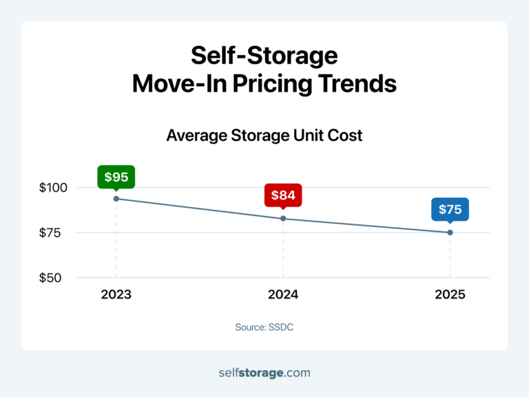 Self-Storage Trends and Statistics for 2025