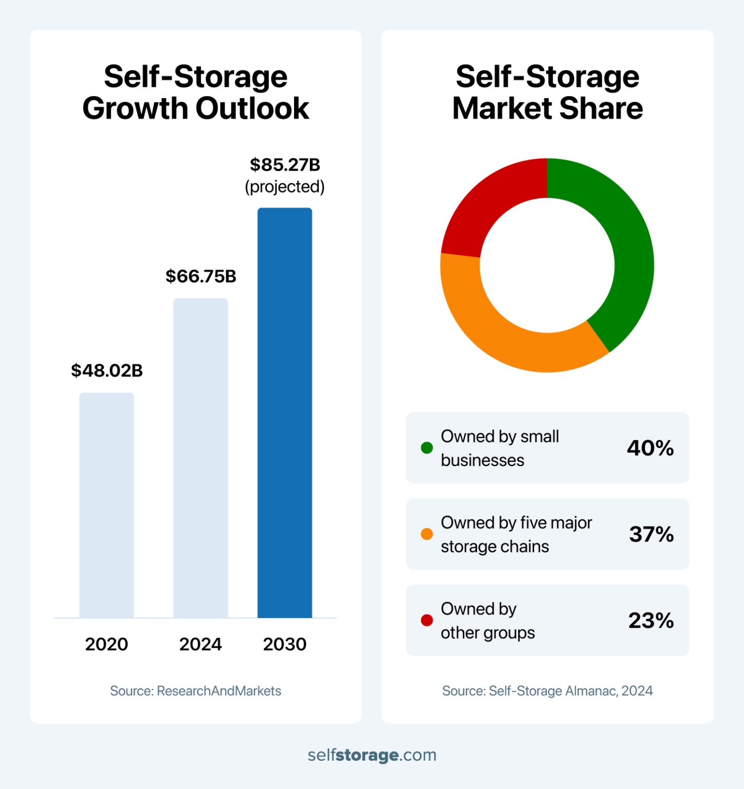 Self-Storage Trends and Statistics for 2025